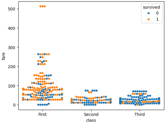 Các dạng biểu đồ phân phối dữ liệu — Data Visualization